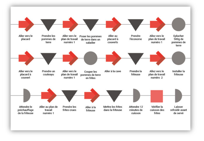 Cartographie de processus – Académie Lean TEEPTRAK